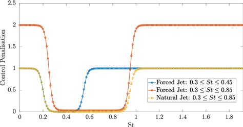 Figure 1 From Reactive Experimental Control Of Turbulent Jets Semantic Scholar