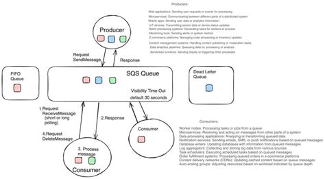 Tanja Nyberg On Linkedin Aws Cloudcomputing Microservices Sqs Serverlessarchitecture