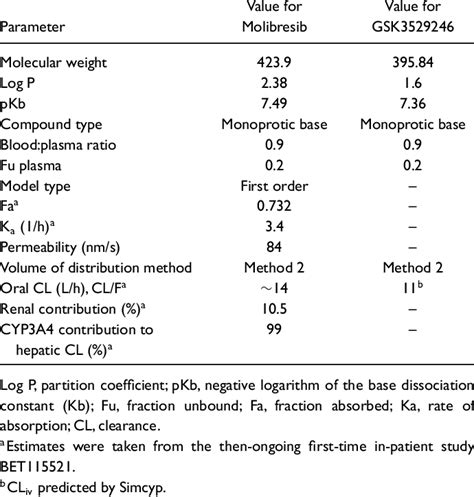 preliminary simcyp pbpk model parameters download scientific diagram