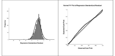 Normality Assumption Histogram And Normal Probability Plot Of The