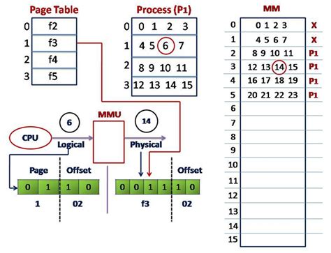 Process Size 16 B Logical Address Space Page Size 4 B