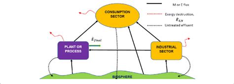 The Control Volume For A Thermo Ecological Tea Analysis Download Scientific Diagram