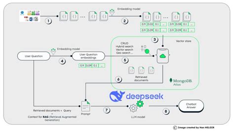 Deepseek Ai And The Future Of Llms Why Mongodbs Llm Agnostic Approach Matters Article From