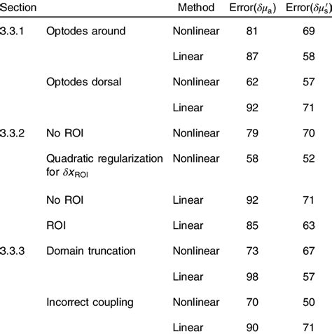 Reconstruction Errors Download Table