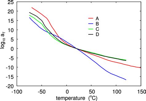 The Logarithm Of The Horizontal Shift Factor Download Scientific Diagram