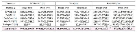 小样本异常检测 Exploring Intrinsic Normal Prototypes Within A Single Image For Universal Anomaly