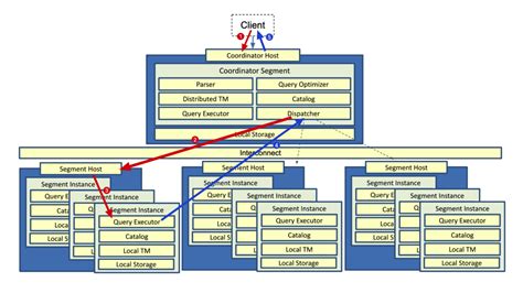 Postgresql技术内幕（十三）探究mpp数据库分布式查询分发dispatcher 知乎