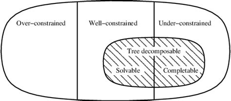 A Partition Of The Geometric Constraint Graphs Set G The Set Of