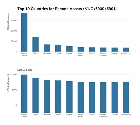 Nicer Protocol Deep Dive Internet Exposure Of Vnc Rapid7 Blog