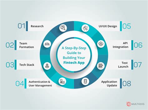 How To Develop A Fintech Mobile App In 2025 Features Costs