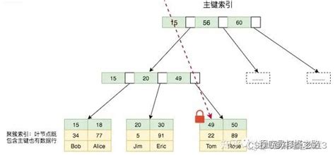 Mysql加锁流程详解andmysql 啥时候用表锁，啥时候用行锁？mysql是怎么加锁的 Csdn博客