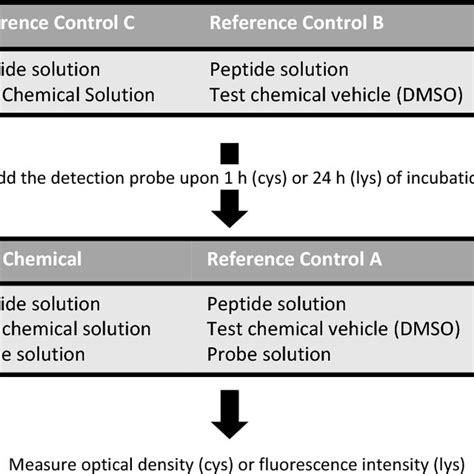 Pdf Development Of An In Chemico High Throughput Screening Method For The Identification Of