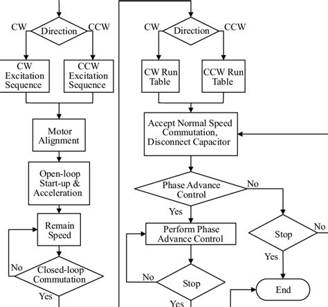 Proposed Entire Sensorless Control Process Download Scientific Diagram