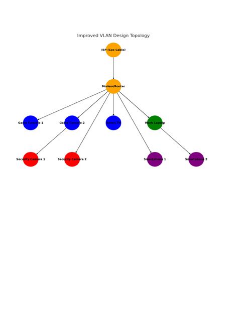 Improved Vlan Design Topology Pdf
