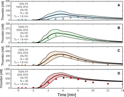 Processes Special Issue Modeling And Analysis Of Signal