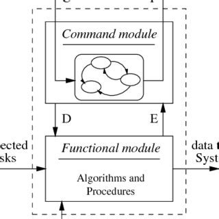 System Task Structure Download Scientific Diagram
