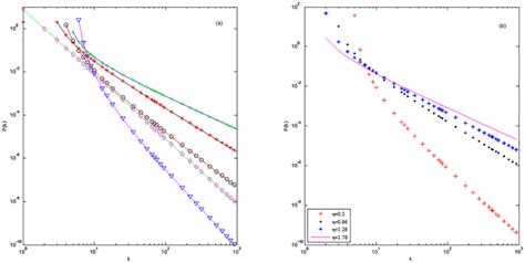 A—b With Different Parameters To Compare The Numerical Simulations