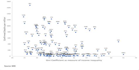 Confirmed Covid 19 Deaths Per Million Vs Gini Coefficient Download