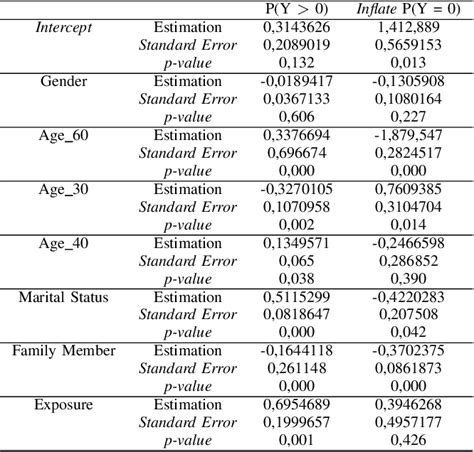 Table Iv From Zero Inflated Poisson Regression Analysis On Frequency Of Health Insurance Claim