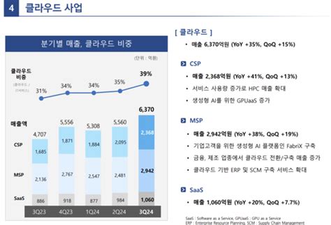 삼성sds 클라우드 Csp 성장세 눈길왜