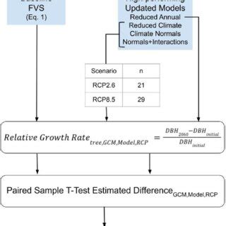 Procedure For Comparing Tree Growth Projected 2010 2060 By The Download Scientific Diagram
