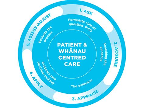Evidence Based Practice Diagram 22 What Is Evidence Based Practice