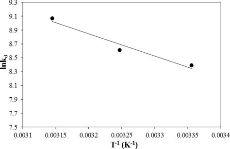 Plot Of Lnk D Versus 1t For Crvi Adsorption Onto Ac 7 Ph 2 Dose