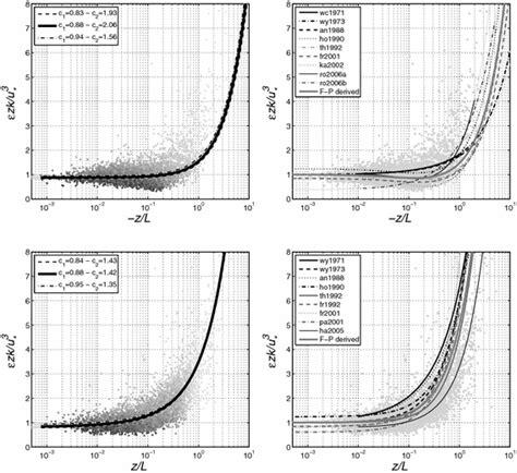 Surface Layer Similarity Functions For Dissipation Rate And Structure Parameters Of Temperature