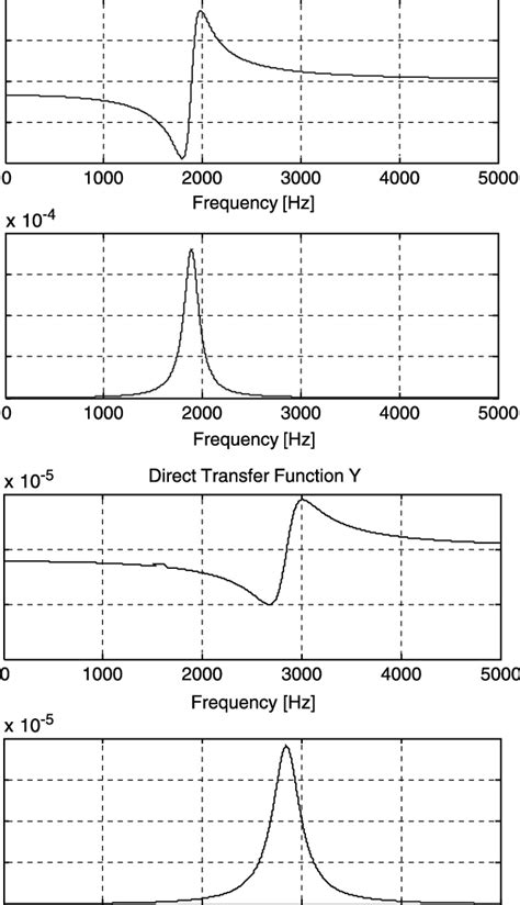 Imaginary And Real Parts Of The Frequency Response Functions In X And Y