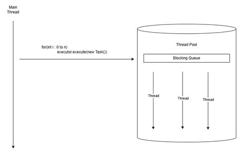 Multithreading In Java — Part 3 Executor Service By Gavindualwis