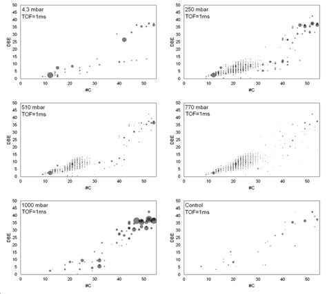 Double Bond Equivalent Versus Carbon Number For Ft Icr Ms Data With 1ms