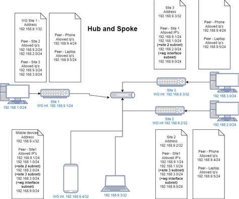 Wireguard Questions Help Network And Wireless Configuration Openwrt Forum