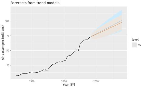 104 Stochastic And Deterministic Trends Forecasting Principles And