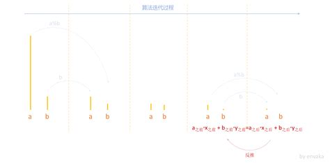 扩展欧几里得算法 envaka 博客园