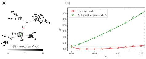 Entropy Free Full Text Random Walks On Networks With Centrality Based Stochastic Resetting