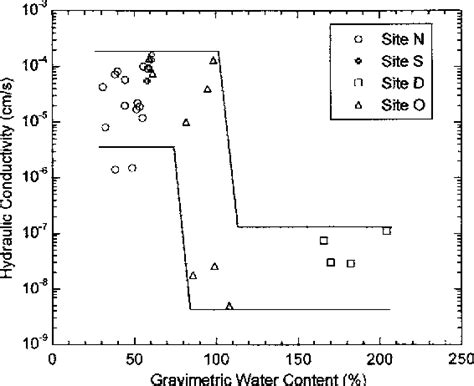 Figure 1 From Hydraulic Conductivity Of Geosynthetic Clay Liners Exhumed From Landfill Final