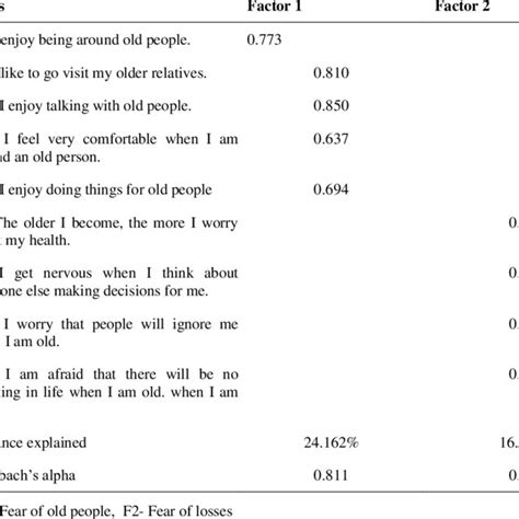 Loading Variances And Cronbachs Alpha Values Of Factor 1 And Factor 2 Download Scientific