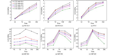 Ucs Results Of Coal Grout Composite Specimens Download Scientific Diagram