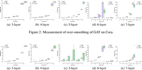 Figure 2 From Comprehensive Analysis Of Over Smoothing In Graph Neural