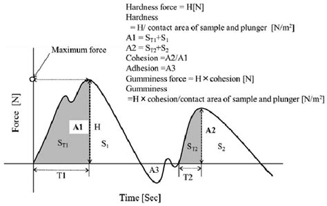 Texture Profile And Estimation Parameters Download Scientific Diagram