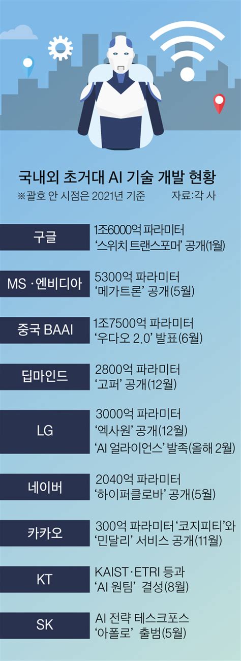 초거대 Ai 고흐풍 그림 5분 내 수십장 그리고 시도 쓴다 중앙일보