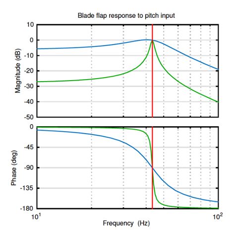 Frequency Response Of Blade Flap To Pitch Input For Blade With Central