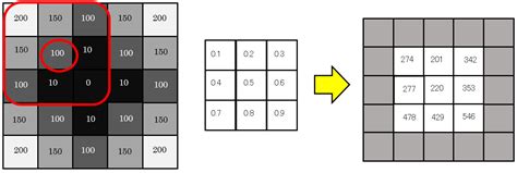 Opencv のfilter2dについて (任意の畳み込みフィルタ) メカトロニクスエンジニアのブログ Opencv のfilter2dについて (任意の畳み込みフィルタ) メカトロニクスエンジニアのブログ