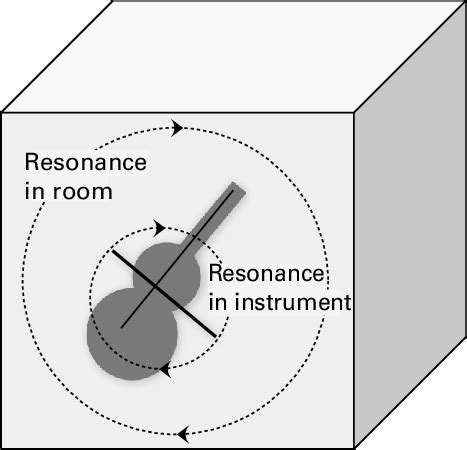 A Sketch Of The Two Layers Of Resonance One In The Instrument Body Download Scientific