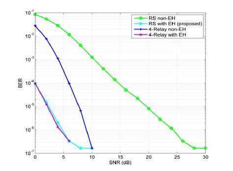 Comparison Of Bit Error Rate Ber Of The Proposed And Other Systems Download Scientific Diagram