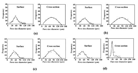 Pore Size Diameter Distribution Of The Surface And Cross Section Of