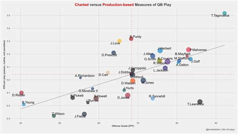 pff grade vs production measures qb chart benbbaldwin on twitter r