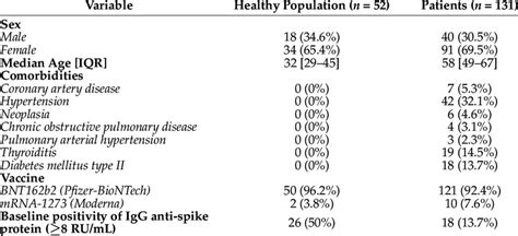 population characteristics baseline features of the enrolled subjects