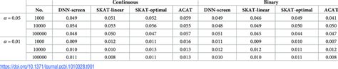 The Comparisons Of Type I Errors Based On 5000 Monte Carlo Simulations