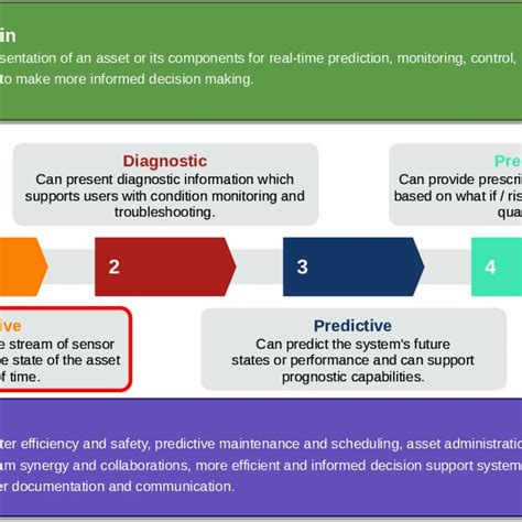 Digital Twin Capabilities On A Scale From 0 To 5 Download